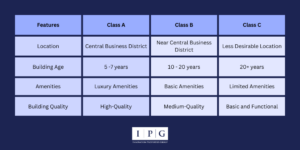 Office Building Classification: Class A, Class B, and Class C - IPG